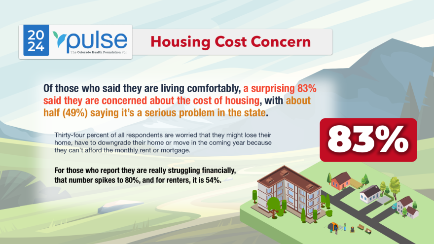 2024 Housing Cost Concern - 3 | Pulse